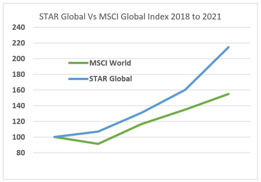 What is STAR? – STAR Investor Hub