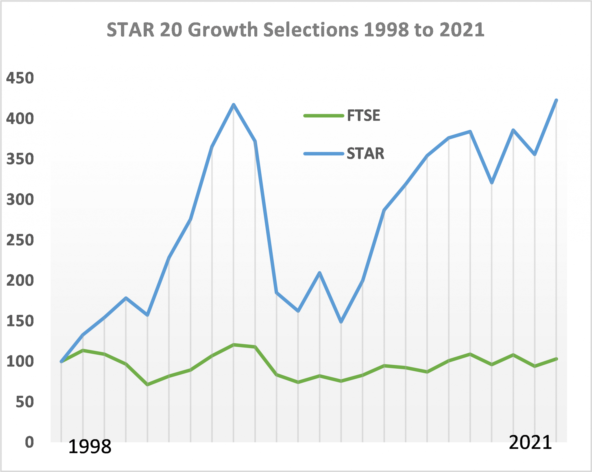 What is STAR? – STAR Investor Hub
